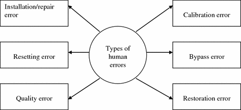 Human Error in Power Plant Maintenance | SpringerLink