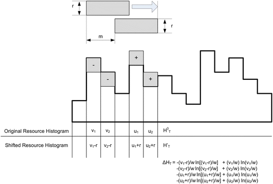 Heuristic Methods for Resource Leveling Problems | SpringerLink