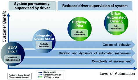 Bosch’s Vision and Roadmap Toward Fully Autonomous Driving | SpringerLink