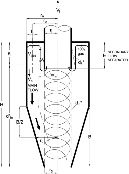 Gas–Solid Separators | SpringerLink
