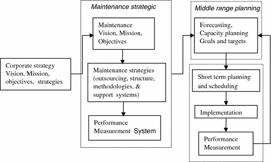 Integrated Maintenance Planning | SpringerLink