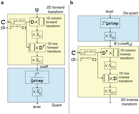 HEVC Transform and Quantization | SpringerLink