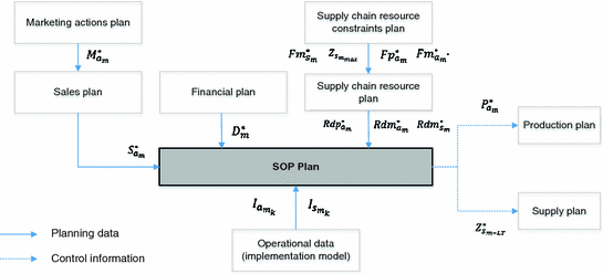 Modelling Integration Process Planning in the Supply Chain Using SOP ...