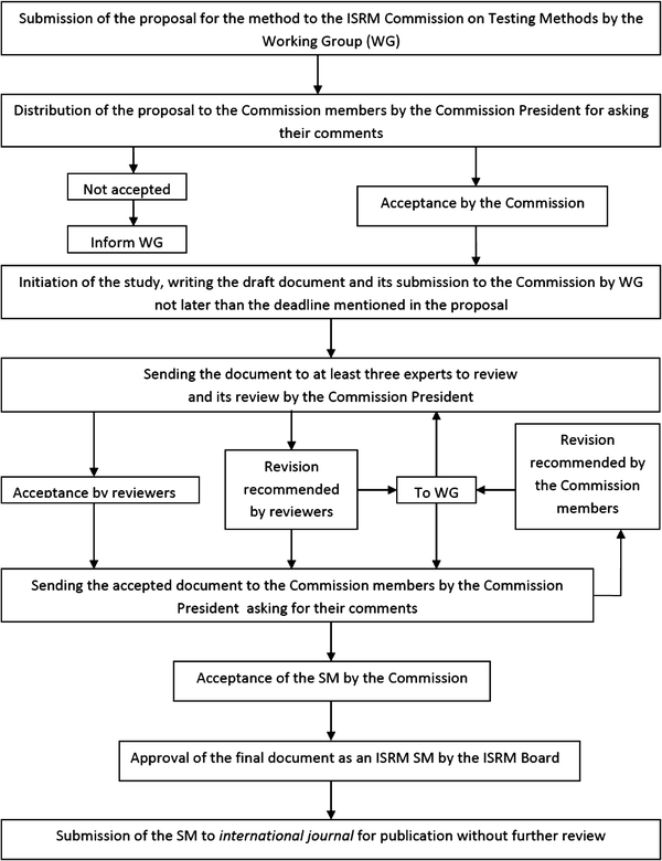 The Present and Future of Rock Testing: Highlighting the ISRM Suggested ...