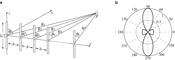 Antennas and Electromagnetic Radiation | SpringerLink