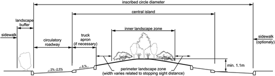 Modern Roundabouts Design | SpringerLink