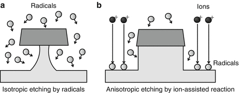 Mechanism of Dry Etching | SpringerLink
