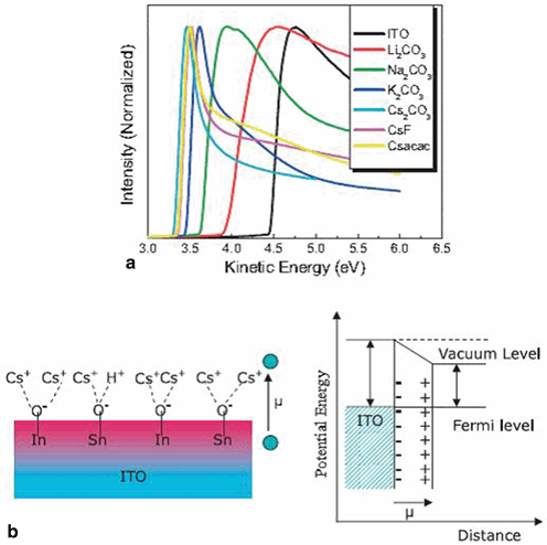 Interfacial Layers in Organic Solar Cells | SpringerLink