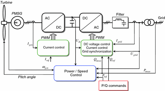 Sliding Mode Control Scheme of Variable Speed Wind Energy Conversion System Based on the PMSG ...