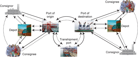 Empty Container Repositioning | SpringerLink