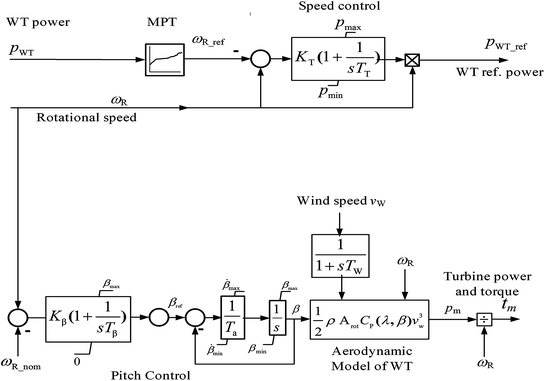 Implementation of Simplified Models of DFIG-Based Wind Turbines for RMS ...
