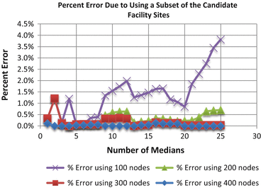 The p-Median Problem | SpringerLink