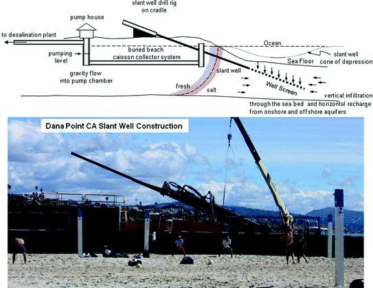 Slant Well Intake Systems: Design and Construction | SpringerLink