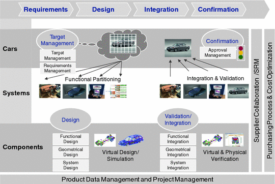 Challenges to Digital Product and Process Development Systems at BMW ...