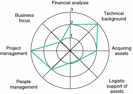 Asset Management Personnel | SpringerLink