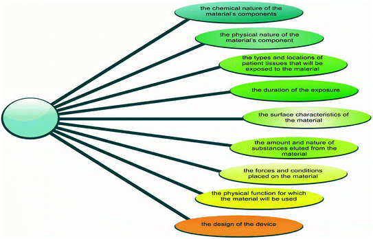 Biocompatibility Issues of Biomaterials | SpringerLink