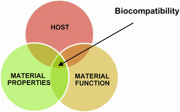 Biocompatibility Issues of Biomaterials | SpringerLink
