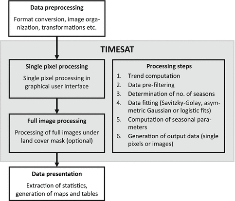 TIMESAT: A Software Package for Time-Series Processing and Assessment ...