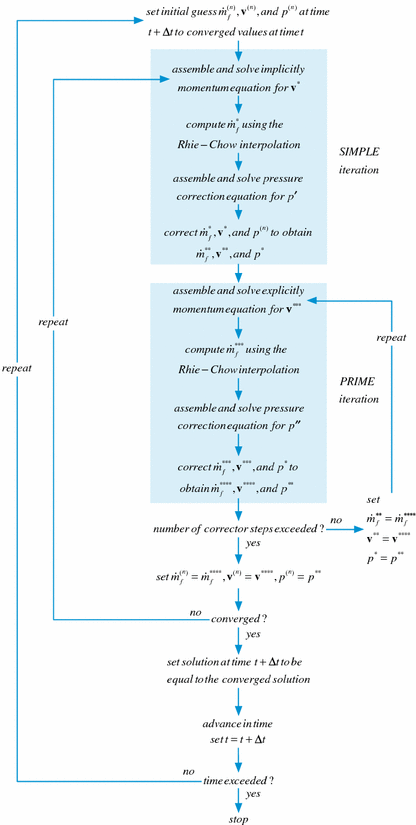 Fluid Flow Computation: Incompressible Flows | SpringerLink