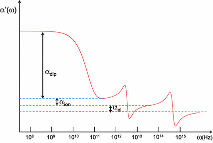 Dielectrics and Paraelectric-Ferroelectric Phase Transitions | SpringerLink