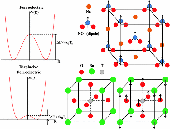 Dielectrics and Paraelectric-Ferroelectric Phase Transitions | SpringerLink