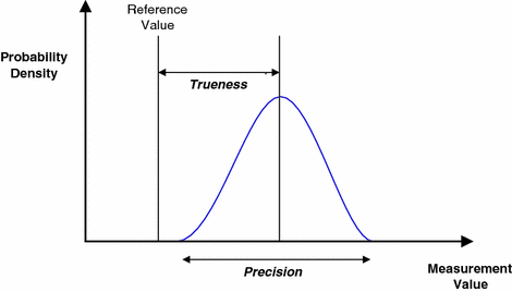 Accuracy, Correctness, Efficiency, and Integrity | SpringerLink
