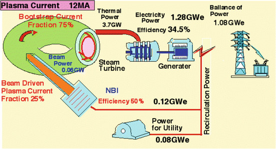 Tokamak Fusion Reactor | SpringerLink