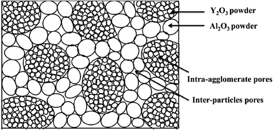 Ceramic Powder Synthesis | SpringerLink