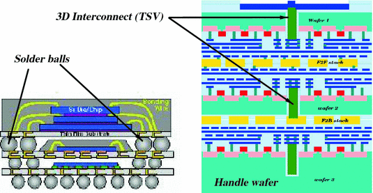 Three-Dimensional Integration: A More Than Moore Technology | SpringerLink