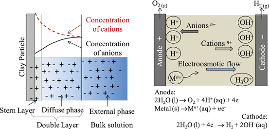 Soil Structure Influence on Electrokinetic Dewatering Process ...