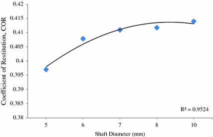 Stiffness of Badminton Racket | SpringerLink