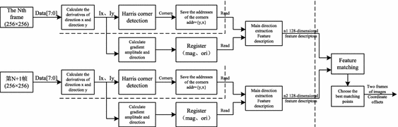 Real-Time Panoramic Image Mosaic via Harris Corner Detection on FPGA | SpringerLink