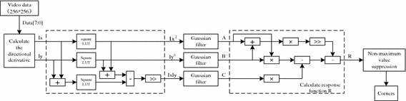 Real-Time Panoramic Image Mosaic via Harris Corner Detection on FPGA | SpringerLink