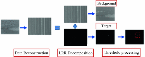 Small Infrared Target Detection Based on Low-Rank Representation | SpringerLink