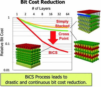 Monolithic 3D Integration | SpringerLink