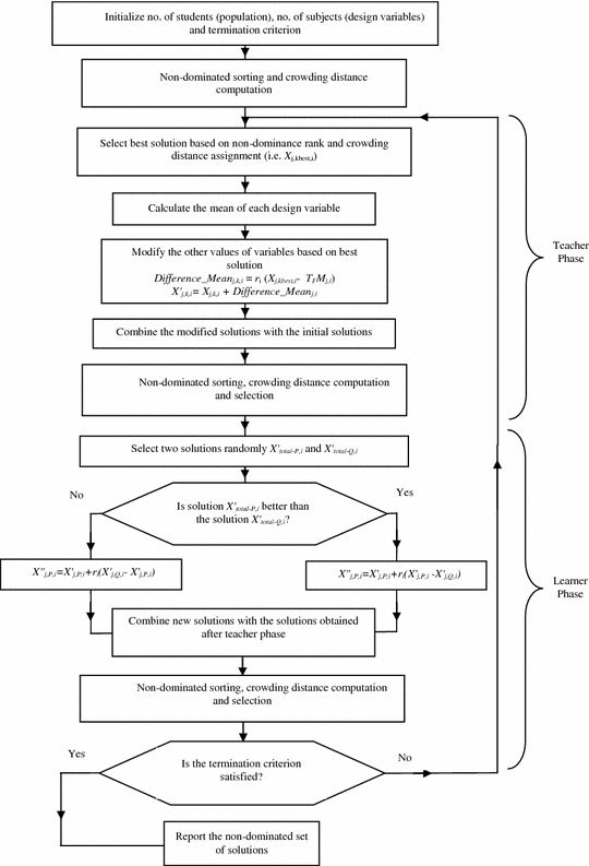 Teaching-Learning-Based Optimization Algorithm | SpringerLink