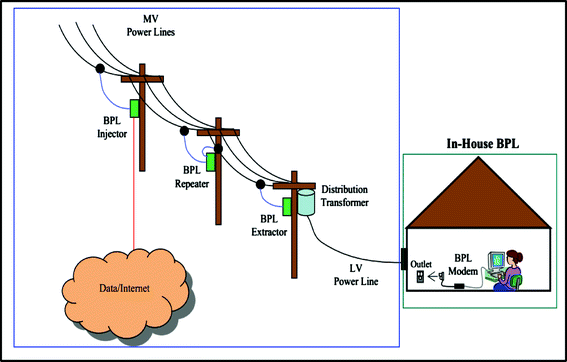 Security and Feasibility of Power Line Communication System | SpringerLink