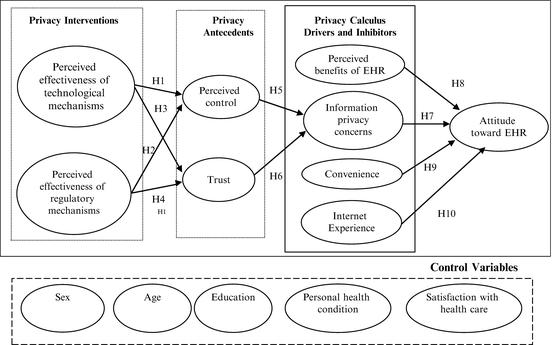 Individuals’ Attitudes Towards Electronic Health Records: A Privacy ...