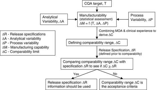 Statistical Methods for Comparability Studies | SpringerLink