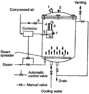Thermal Food Processing Equipment | SpringerLink