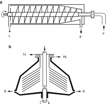 Mechanical Separation Equipment | SpringerLink