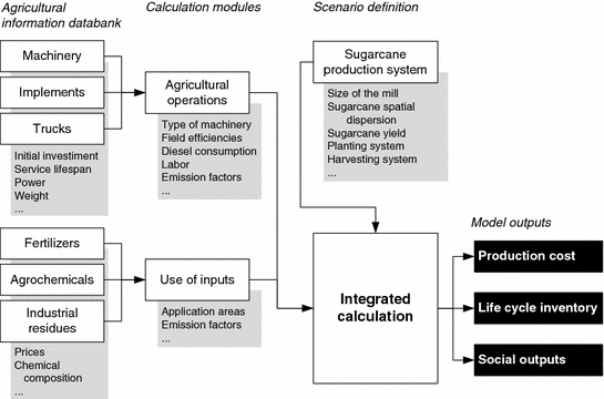 The Agricultural Production Model | SpringerLink