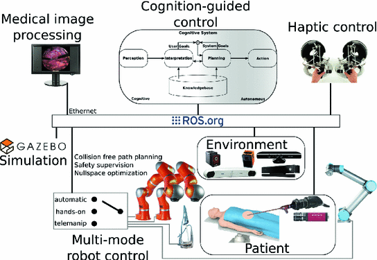 ROS-Based Cognitive Surgical Robotics | SpringerLink