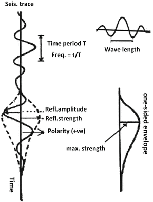 Seismic Reflection Principles: Basics | SpringerLink