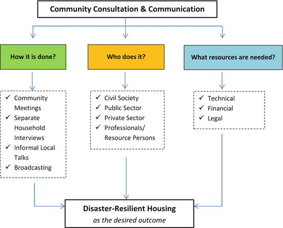 Community Participation, Consultation and Communication | SpringerLink