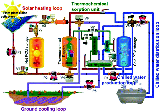 Cold Thermal Energy Storage Materials and Applications Toward ...