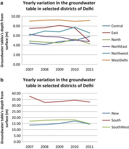 Groundwater Crisis of a Mega City: A Case Study of New Delhi, India ...