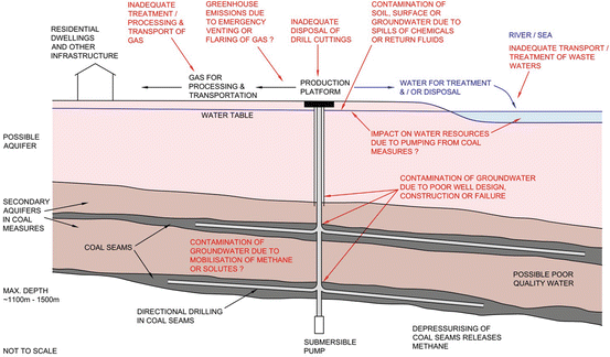 Risks of Coal Seam and Shale Gas Extraction on Groundwater and Aquifers ...