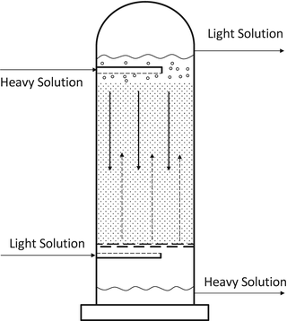 Rare Earth Solvent Extraction Equipment | SpringerLink