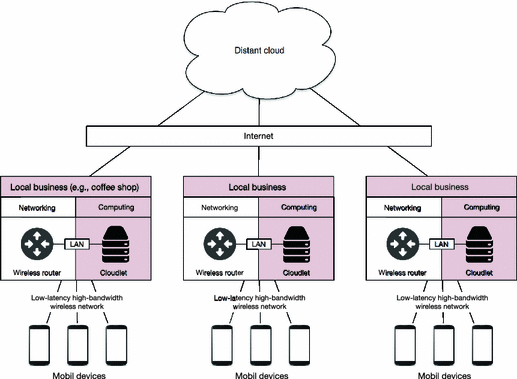 Upgrading Wireless Home Routers for Enabling Large-Scale Deployment of Cloudlets | SpringerLink